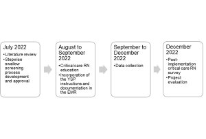 CJCCN | Implementation of a swallow screening protocol in a tertiary ...