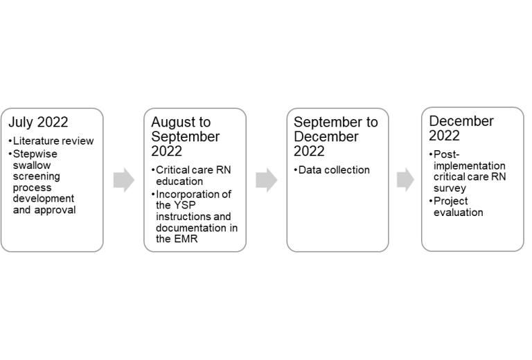 CJCCN | Implementation of a swallow screening protocol in a tertiary ...